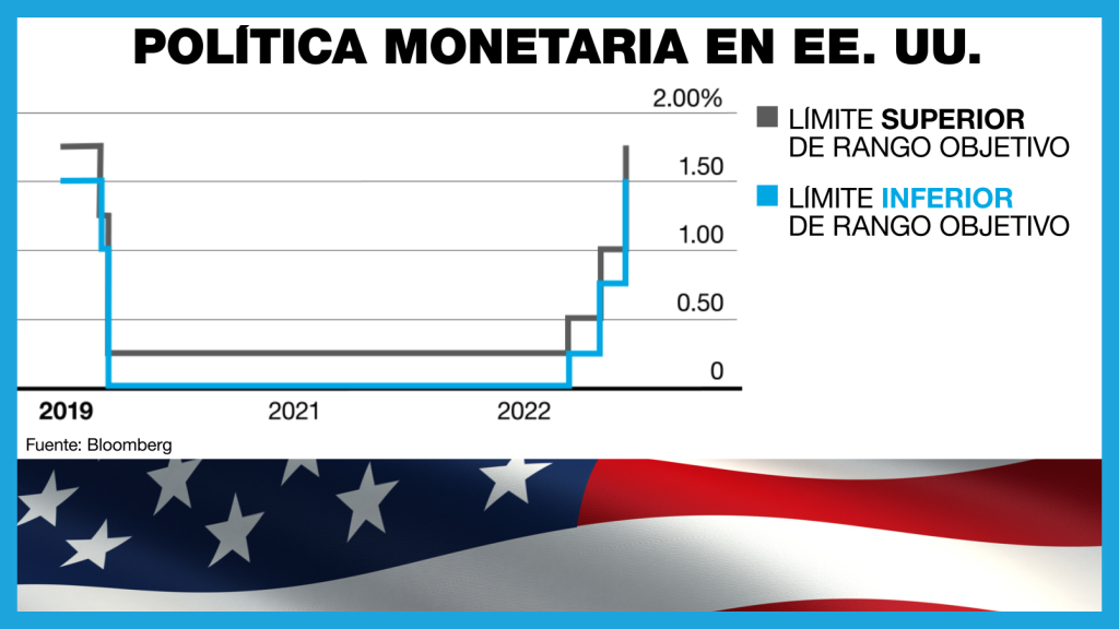 ¿Cuál es el efecto de la subida de los tipos de interés en Estados ...