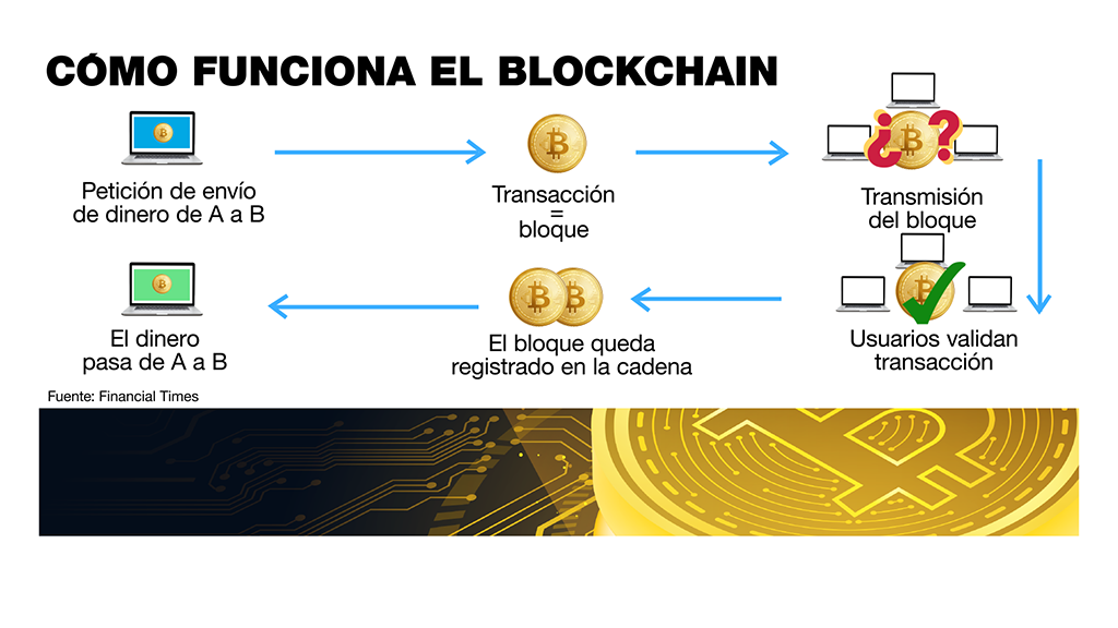 ¿Qué son las criptomonedas y a qué se debe su vertiginoso auge?