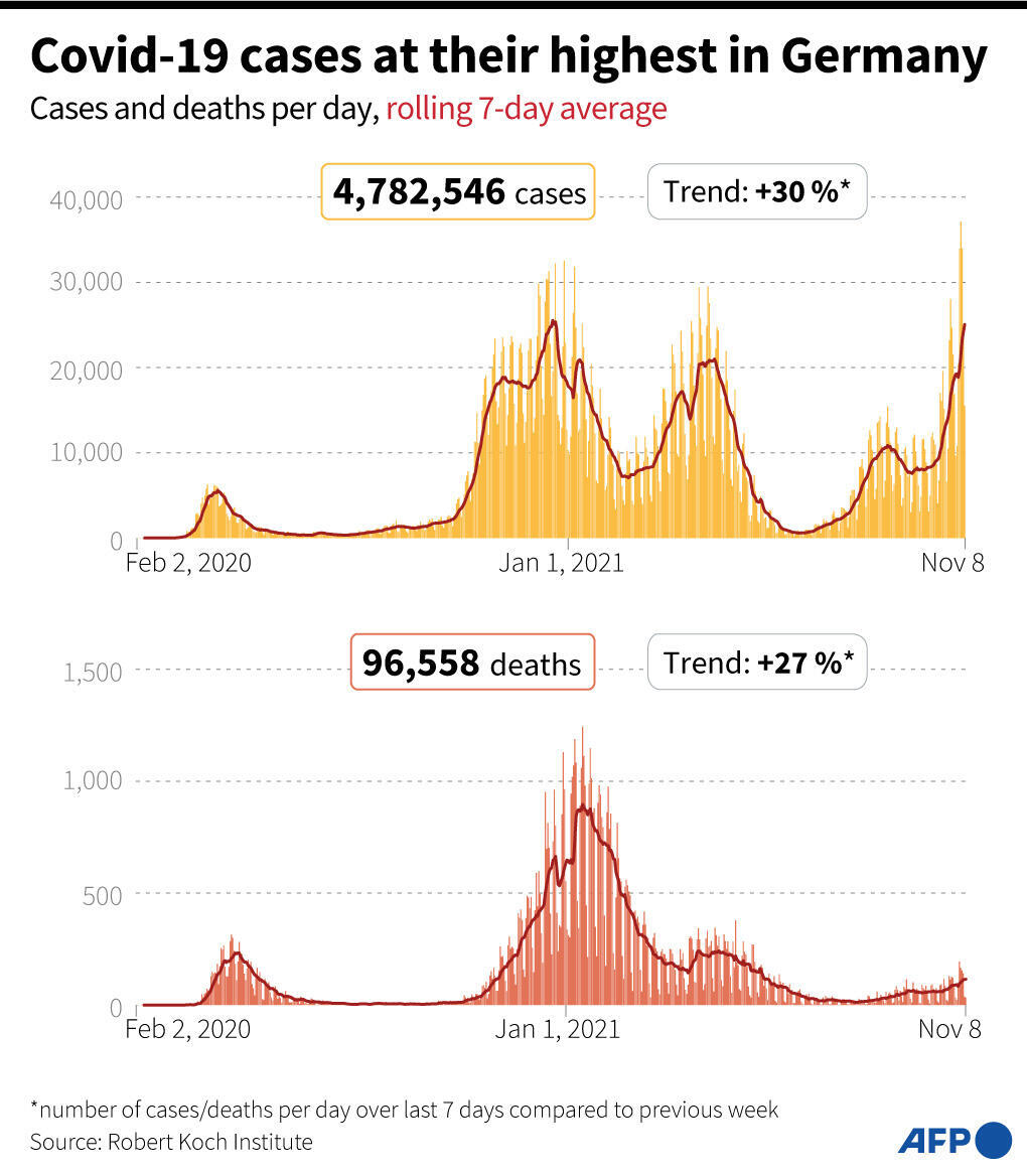Germany eyes tougher curbs as infection rate soars