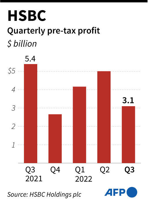 HSBC profits slide on bank impairment charges
