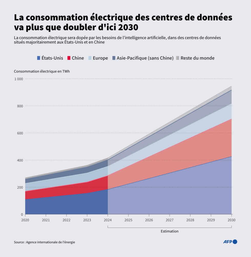 La demande d'électricité pour les centres de données devrait plus que doubler d'ici 2030, dopée ...