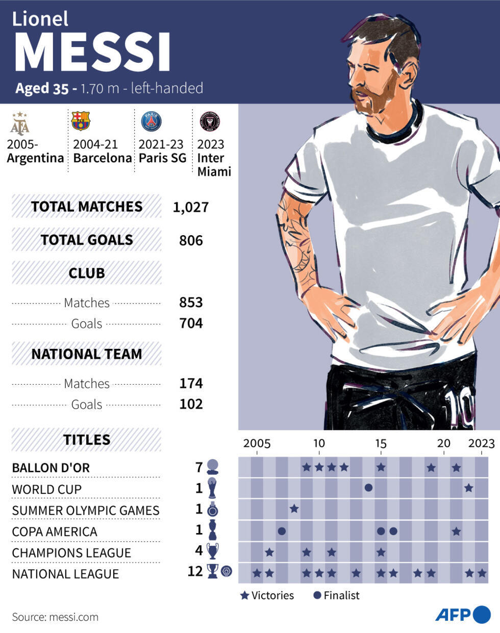 Fans face wait for Messi in Miami shirt