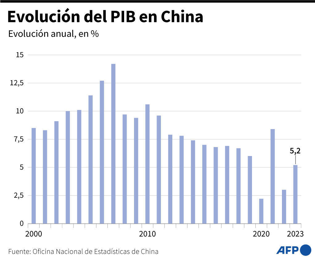 China toma nuevas medidas para avivar la economía
