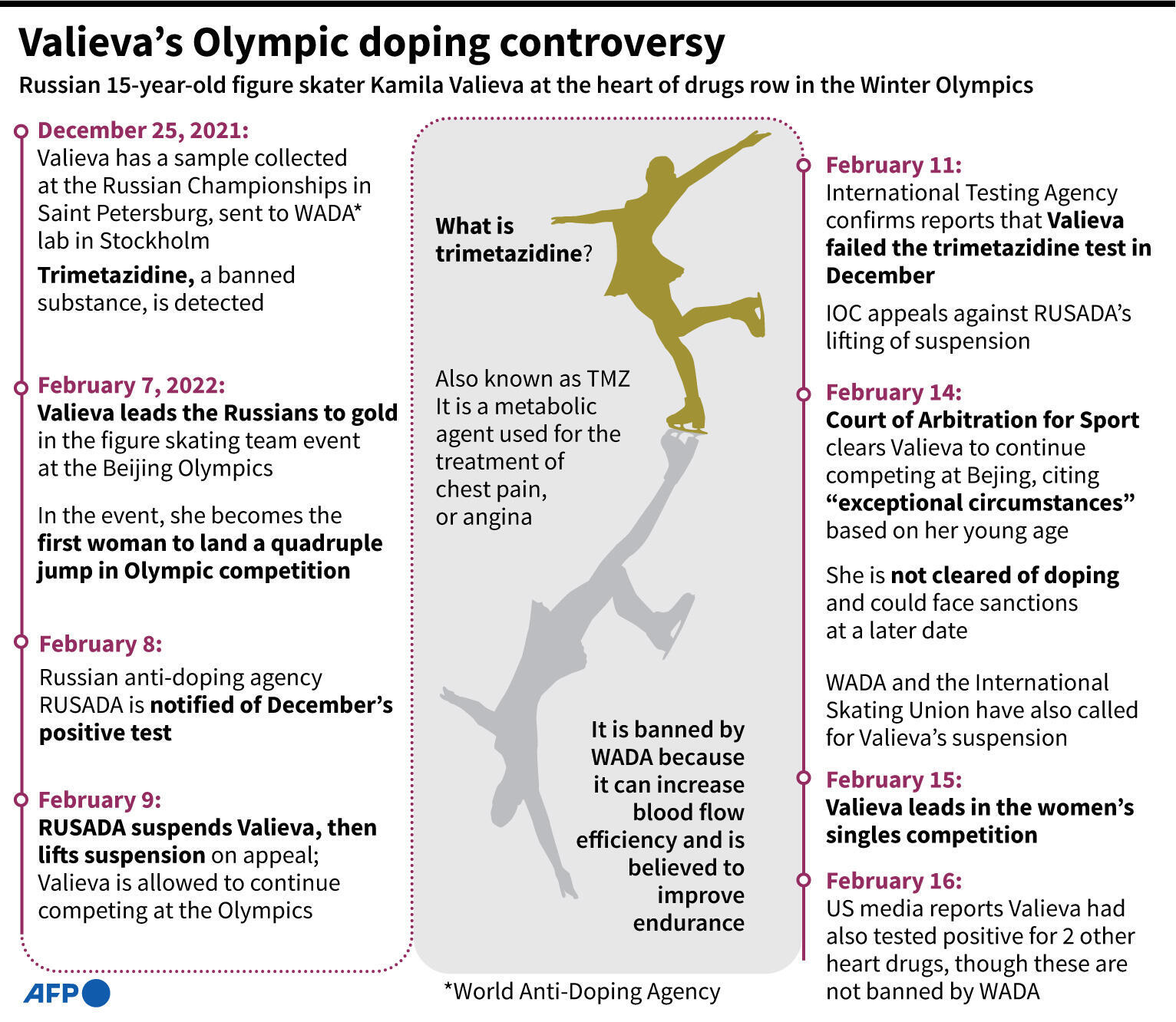 Russian teenager Valieva set to go for second Beijing Olympic title