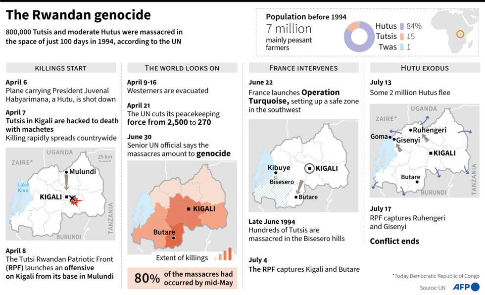 One of last Rwanda genocide fugitives 'died in 2002'