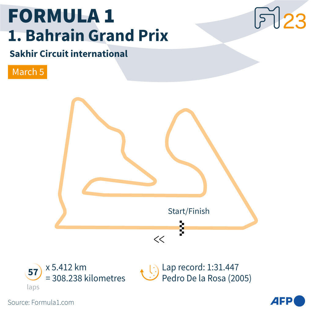 Verstappen begins Formula 1 title defence at Bahrain bogey track