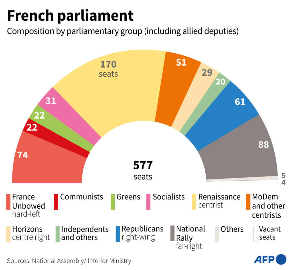 French opposition from left and right 'unconvinced' after 12-hour talks ...