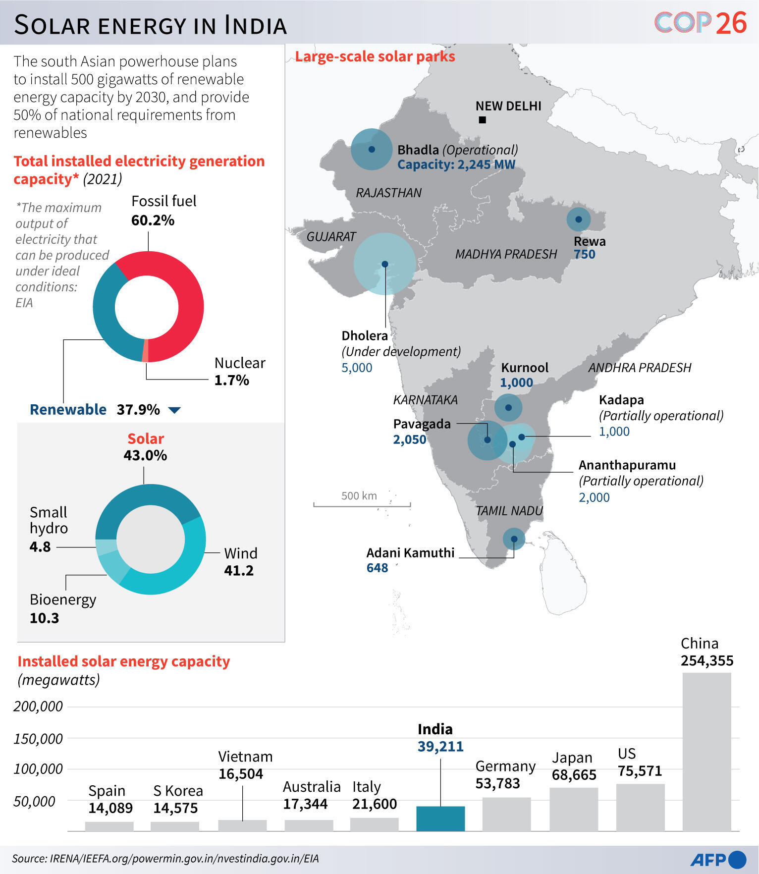 Greening deserts: India powers renewable ambitions with solar push