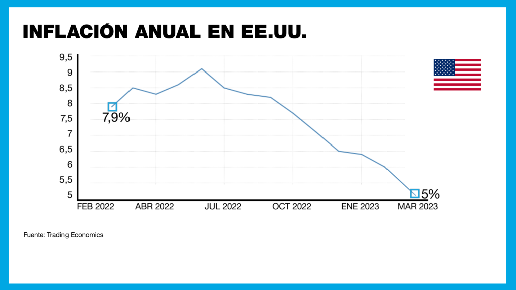 La inflación en EE. UU. se desacelera hasta el 5% en marzo, por noveno ...