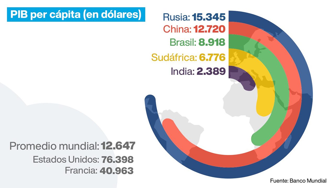 Tamaño, población, Producto Interno Bruto: los países BRICS en cifras