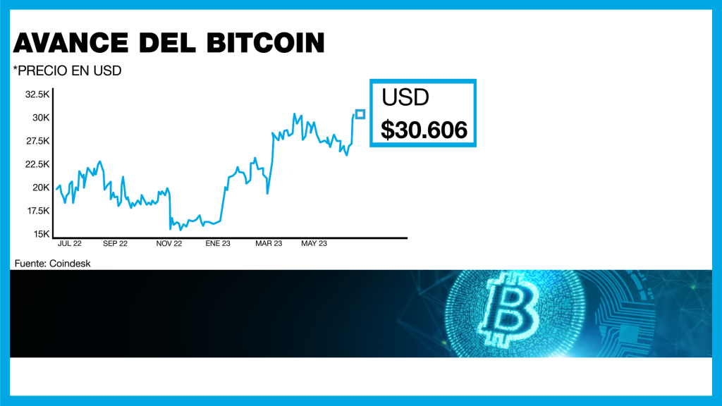 Bitcoin toca su nivel más alto en un año en medio de tensiones ...