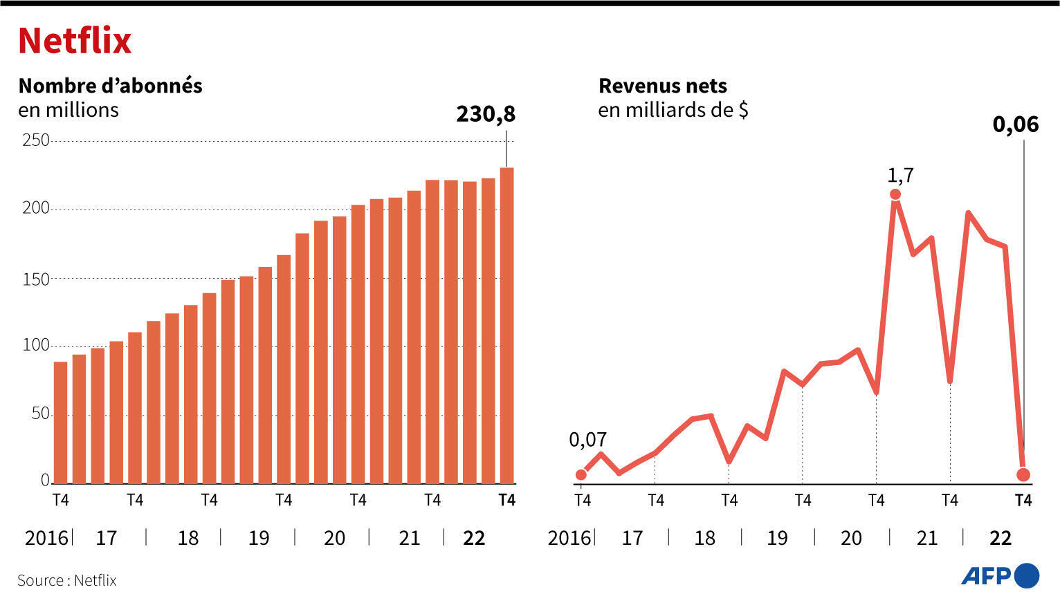 En 2023, Netflix veut tirer plus de revenus de ses 230 millions d'abonnés