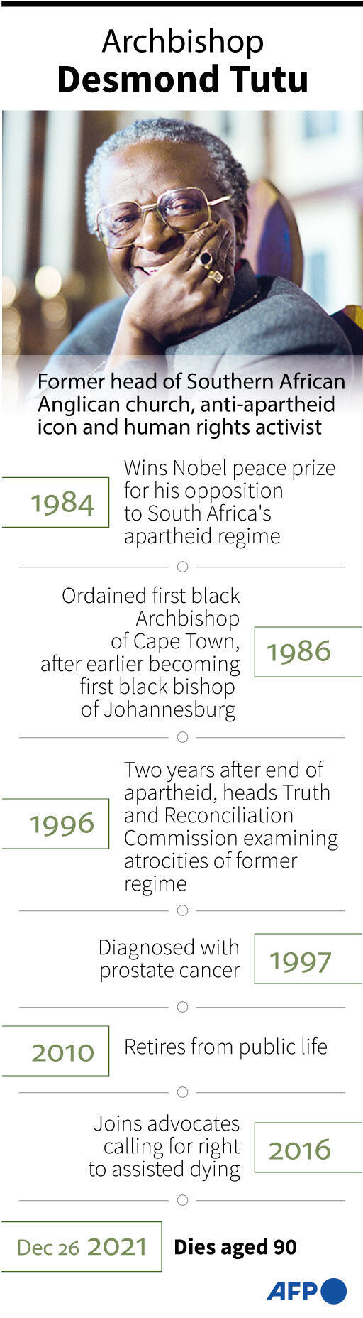 S.Africa mourns anti-apartheid icon Desmond Tutu