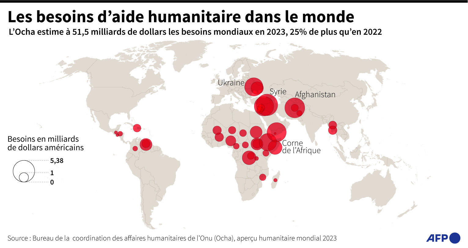 L'ONU lance un appel record pour l'aide humanitaire, dopé par l'Ukraine