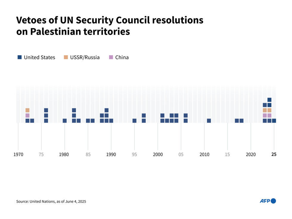 Anger as US blocks Gaza ceasefire resolution at UN Security Council