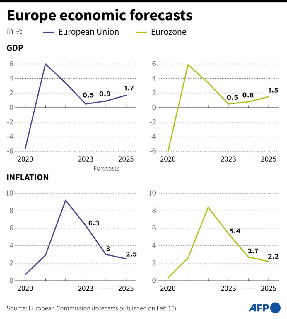 EU cuts growth and inflation forecasts for 2024