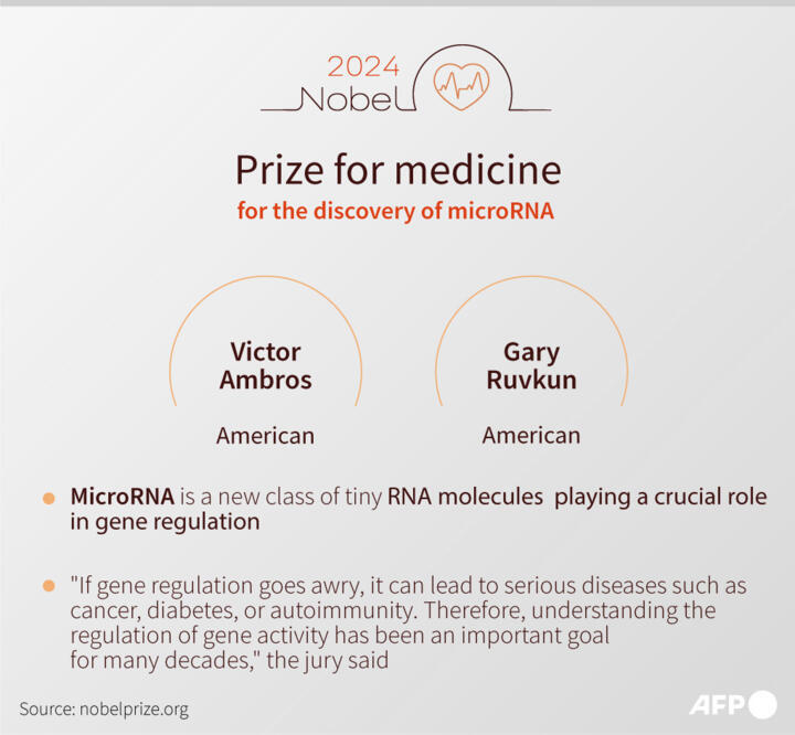 What is microRNA? Nobel-winning discovery explained