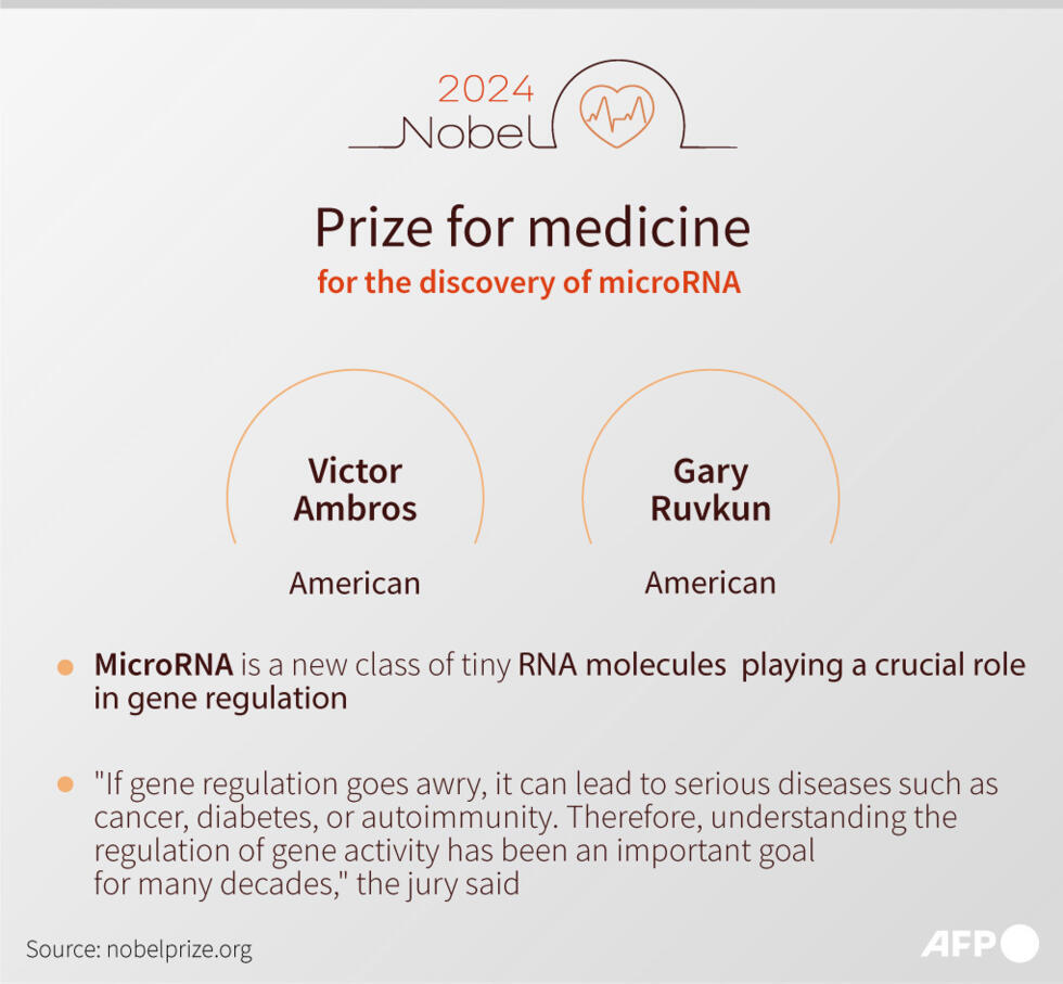 What is microRNA? Nobel-winning discovery explained