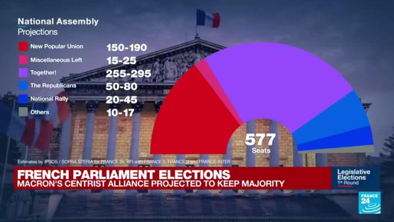 French legislative elections: Macron party neck and neck with left-wing ...