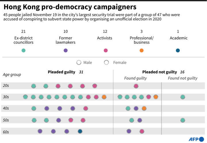 Hong Kong court jails 45 democracy campaigners, drawing condemnation