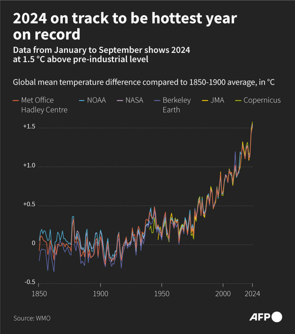 Scientists struggle to explain record surge in global heat