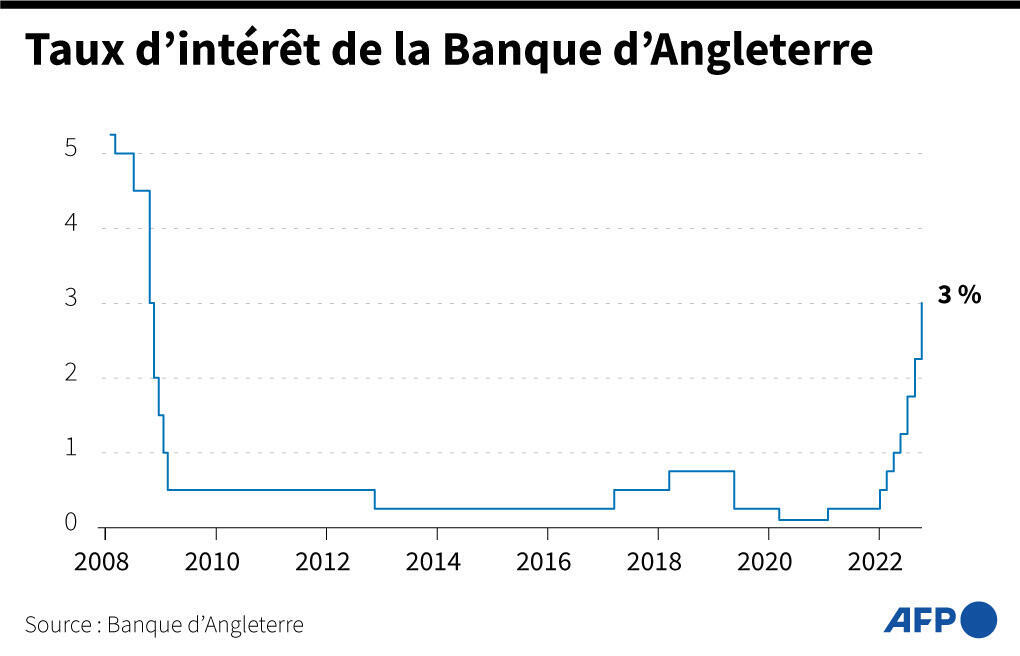 La Banque d'Angleterre remonte ses taux plus vite, mais se prépare déjà ...