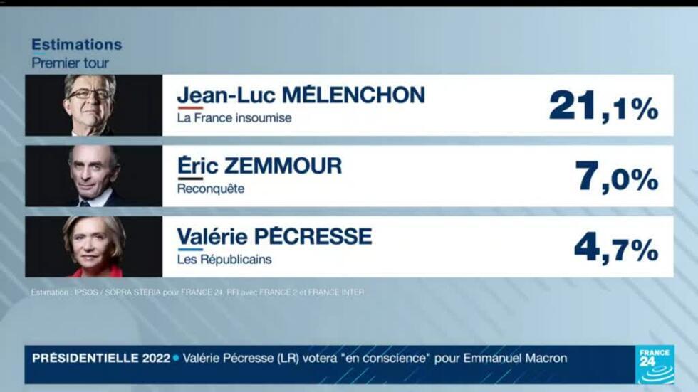 Résultats de la présidentielle 2022 : les dernières estimations à 21h ...