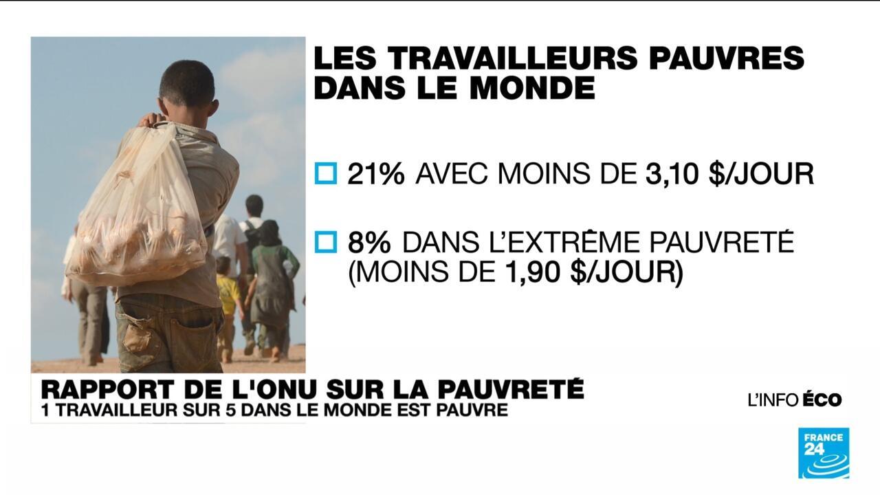 Dans le monde, plus d'un travailleur sur cinq est pauvre, selon l'ONU - Info éco