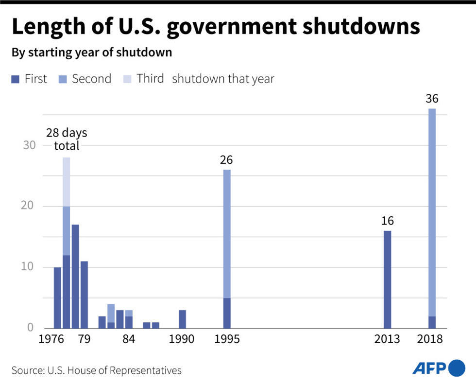 US averts government shutdown as Congress passes spending bill - France 24