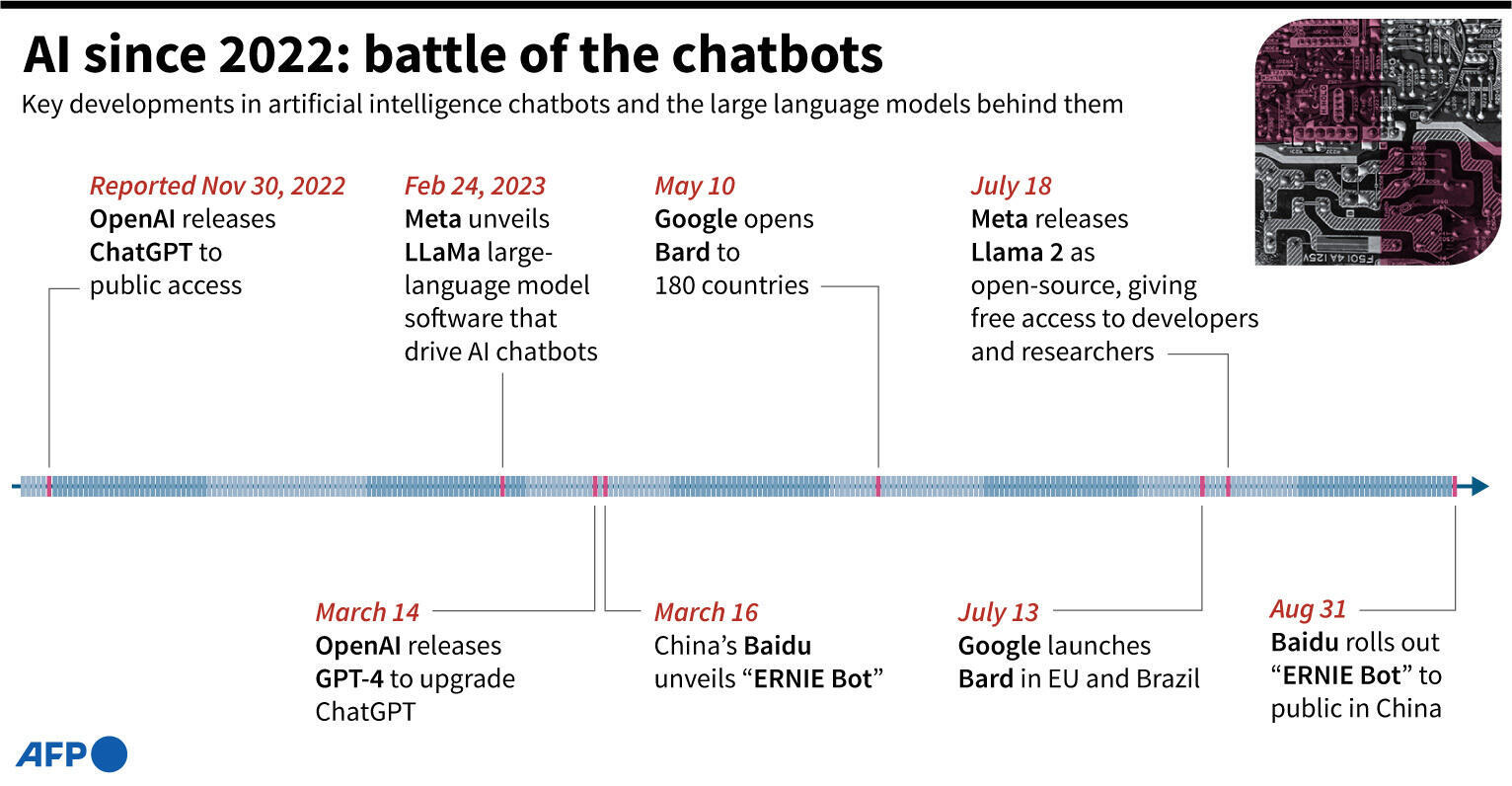Baidu leads public rollout of AI chatbots in China