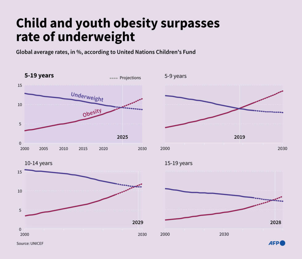 Obese surpass undernourished youths for first time, UN warns