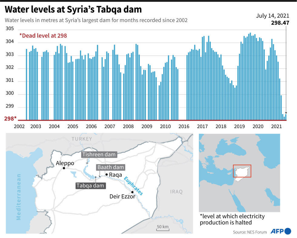 'Desert': drying Euphrates threatens disaster in Syria - France 24