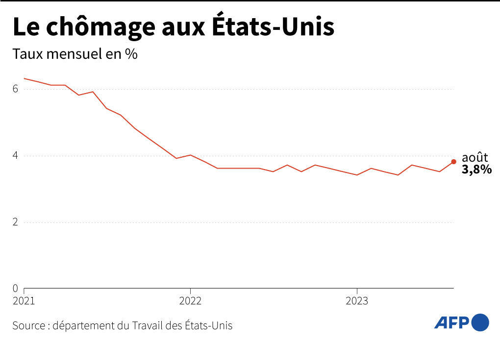 Afflux de travailleurs en août aux Etats-Unis, le taux de chômage grimpe