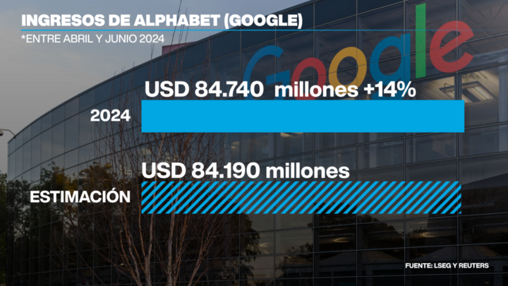 Alphabet supera expectativas del mercado con ingresos impulsados por la ...