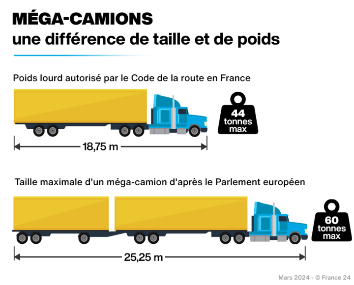 Ce qu’il faut savoir sur l’autorisation des "méga-camions" dans l’UE ...
