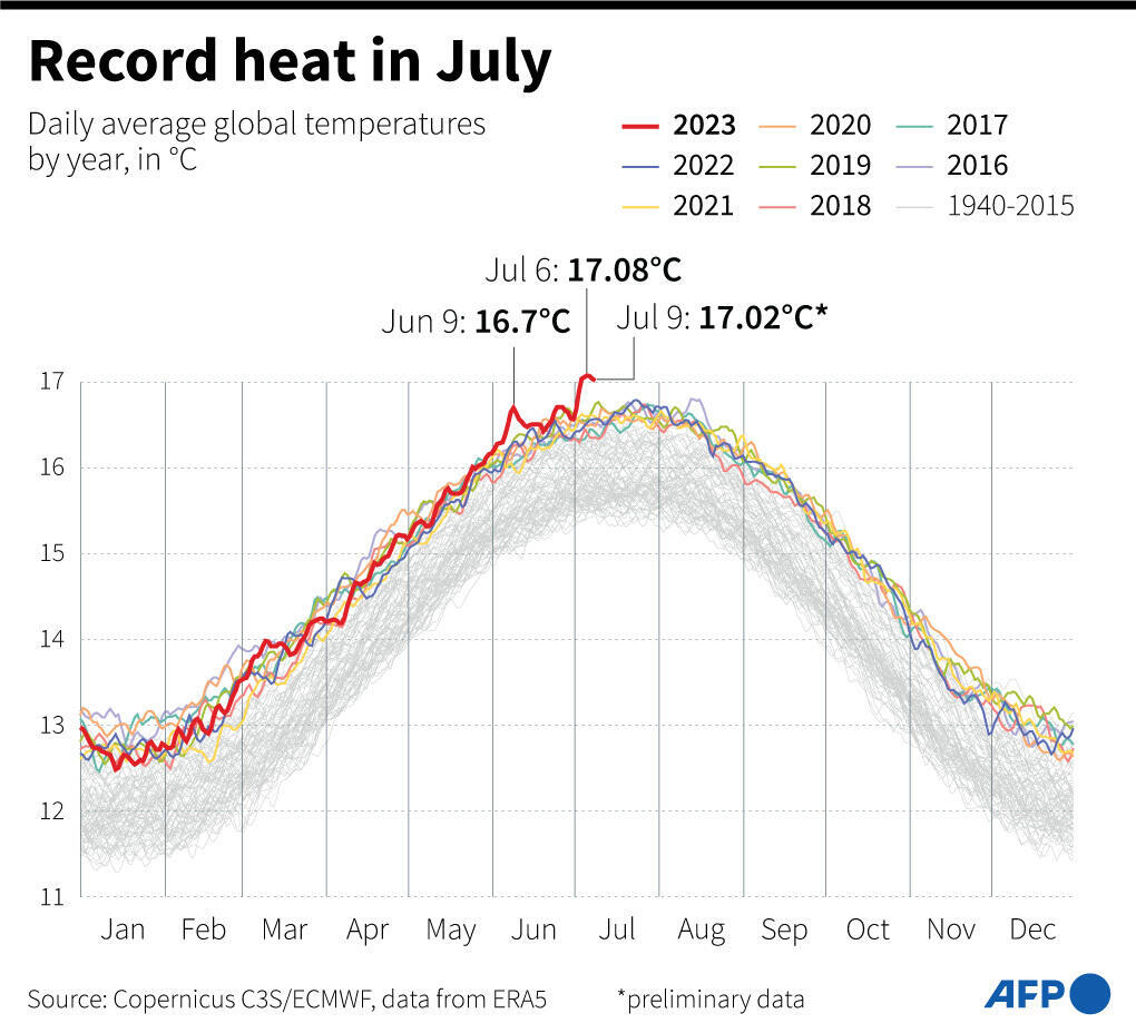 Record heatwaves sweep the world, from US to Japan via Europe