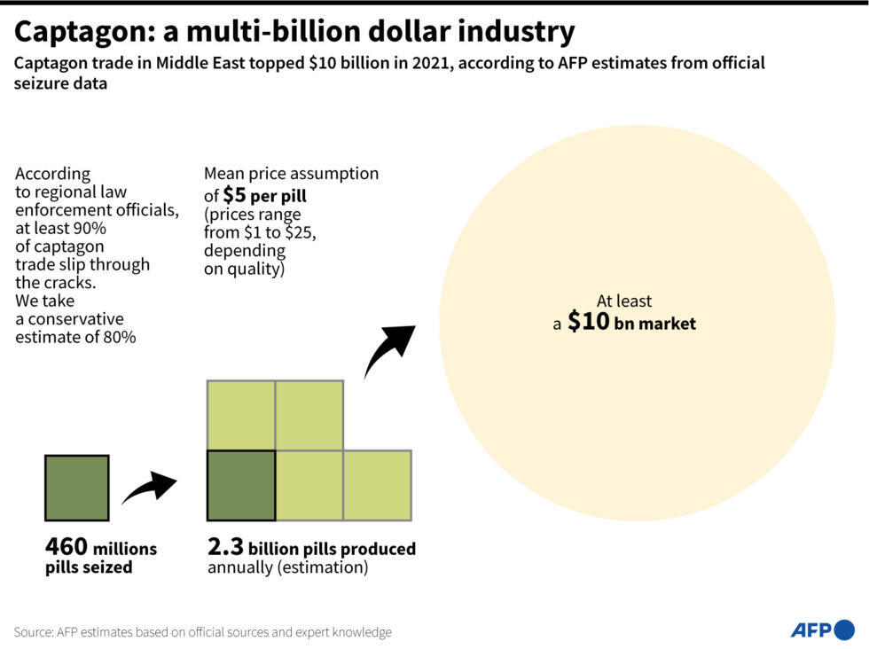 Captagon connection: how Syria became a narco state