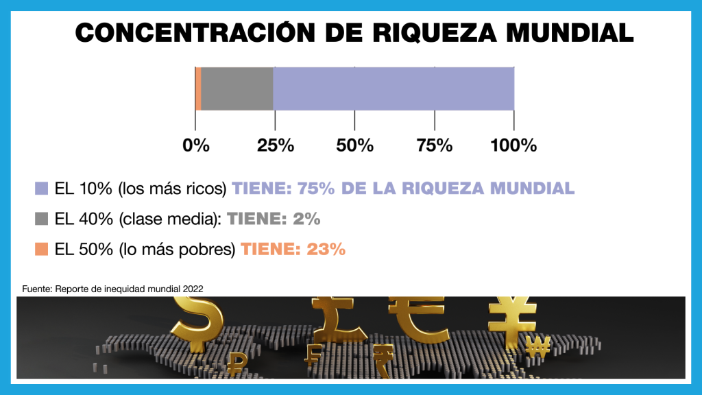 Ricos, cada vez más ricos: el 10% de la población del planeta tiene el ...
