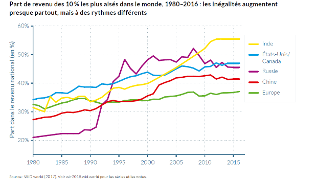 Les inégalités de revenus augmentent, surtout aux États-Unis, en Russie et en Inde