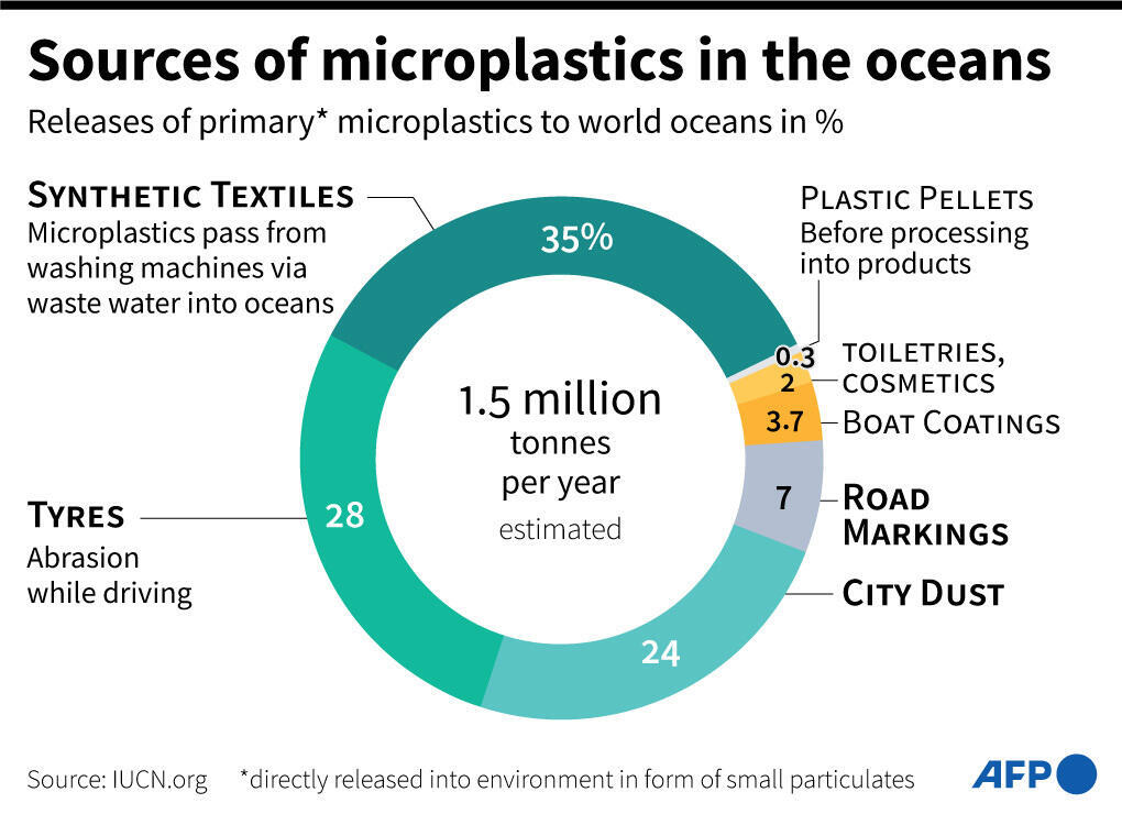 And now the weather: cloudy with scattered showers of plastic