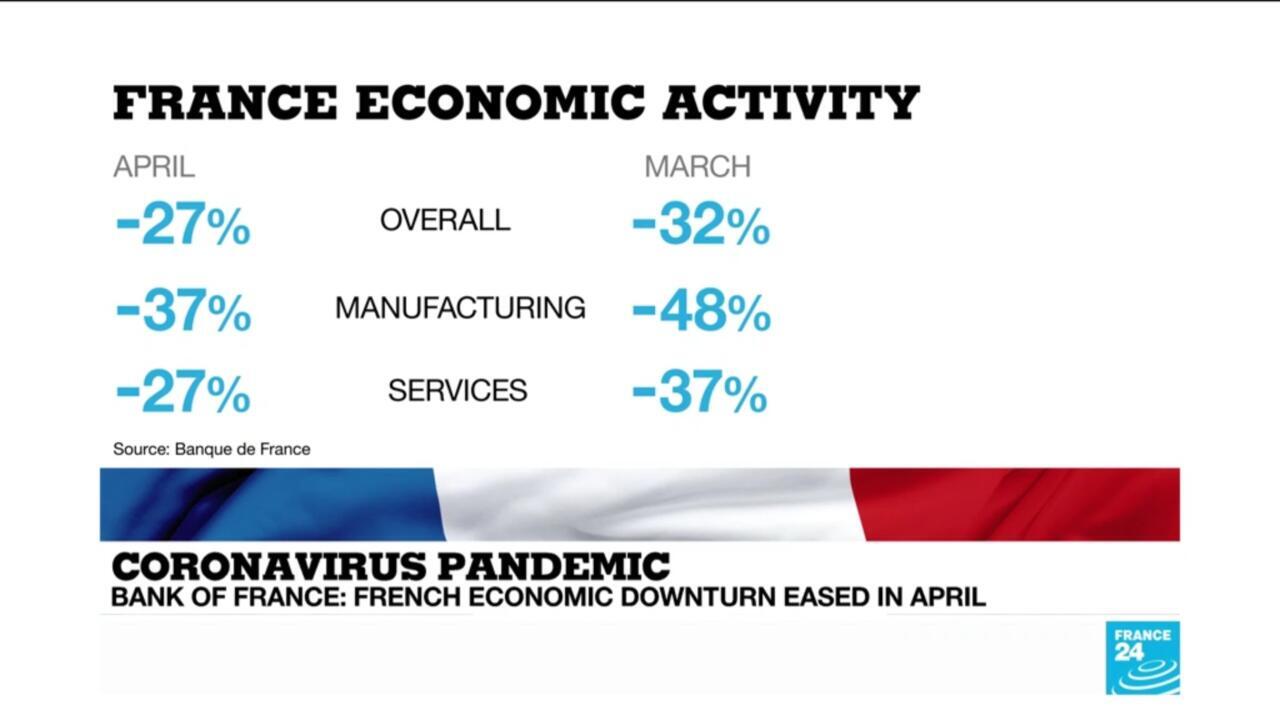 Covid-19: French economic activity plunges in April, but shows ...