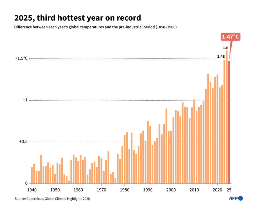 2025 was third hottest year on record: EU, US experts