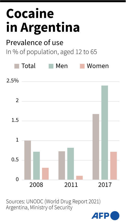 Death toll from laced cocaine in Argentina climbs to 23