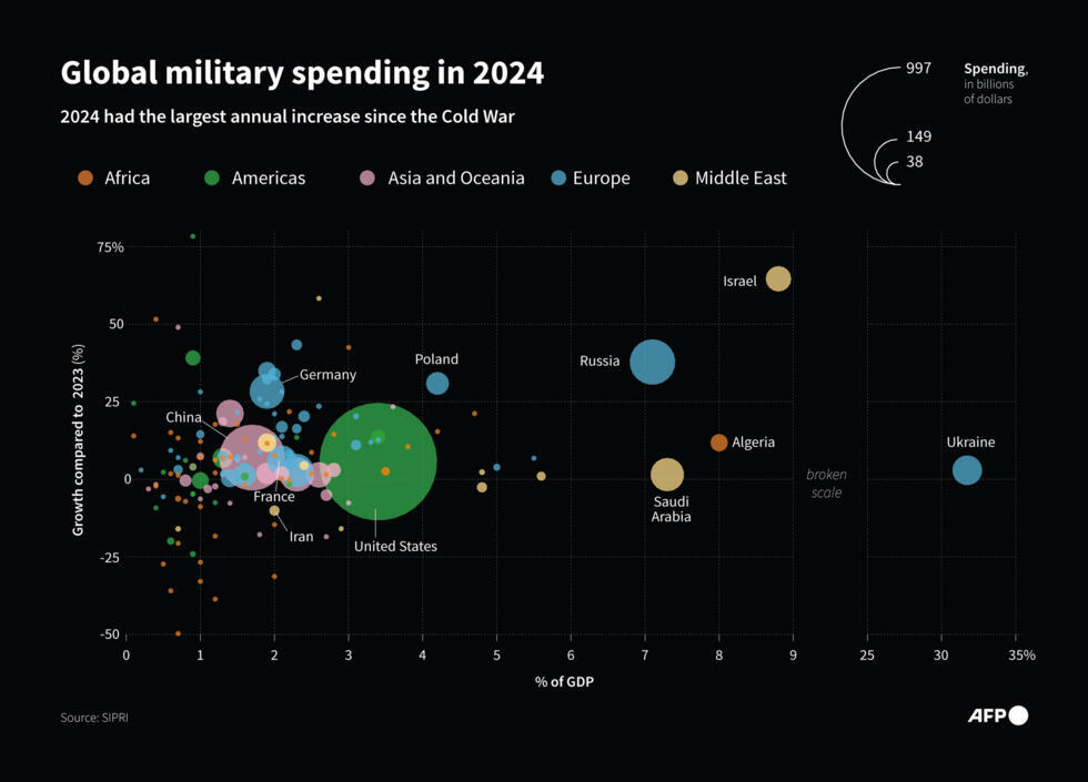 Conflicts spur 'unprecedented' rise in military spending