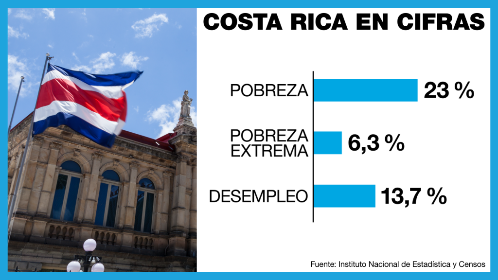 Costa Rica: el desafío económico de un país en el que 23% de la ...
