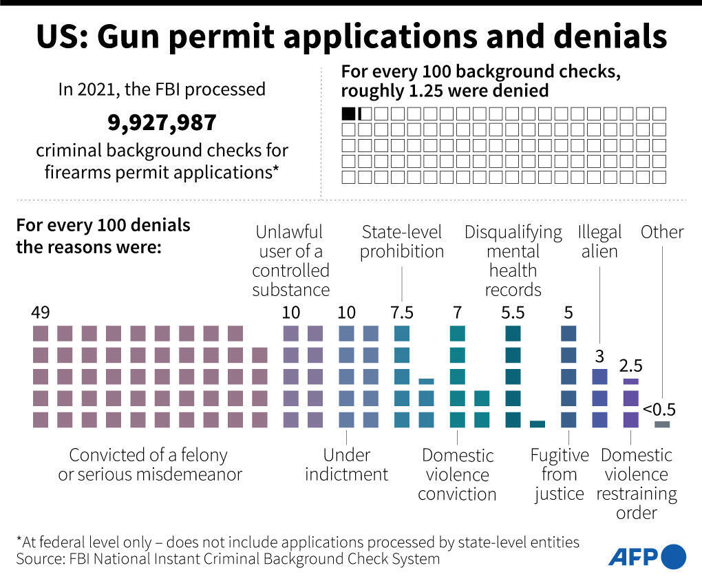 US Supreme Court upholds federal ban on gun ownership for domestic abusers