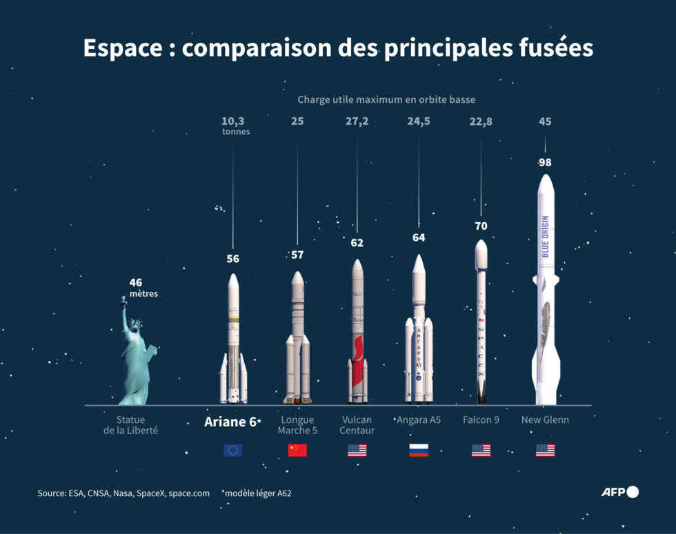 La fusée européenne Ariane 6 réalise son premier vol commercial