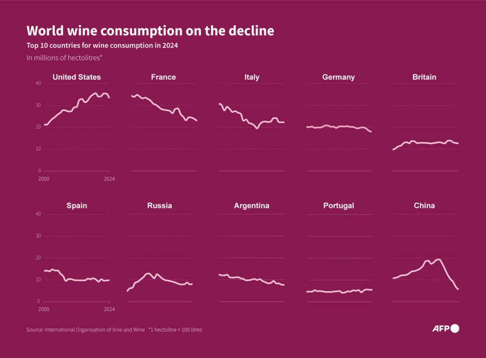 Wine consumption falls heavily into the red