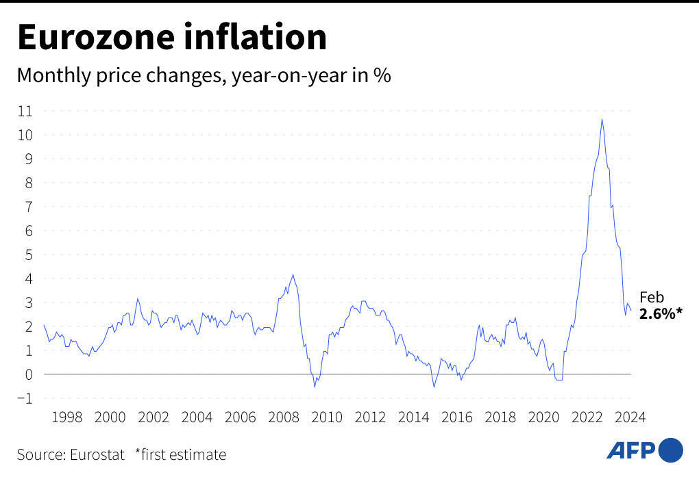 Eurozone inflation dips further in February