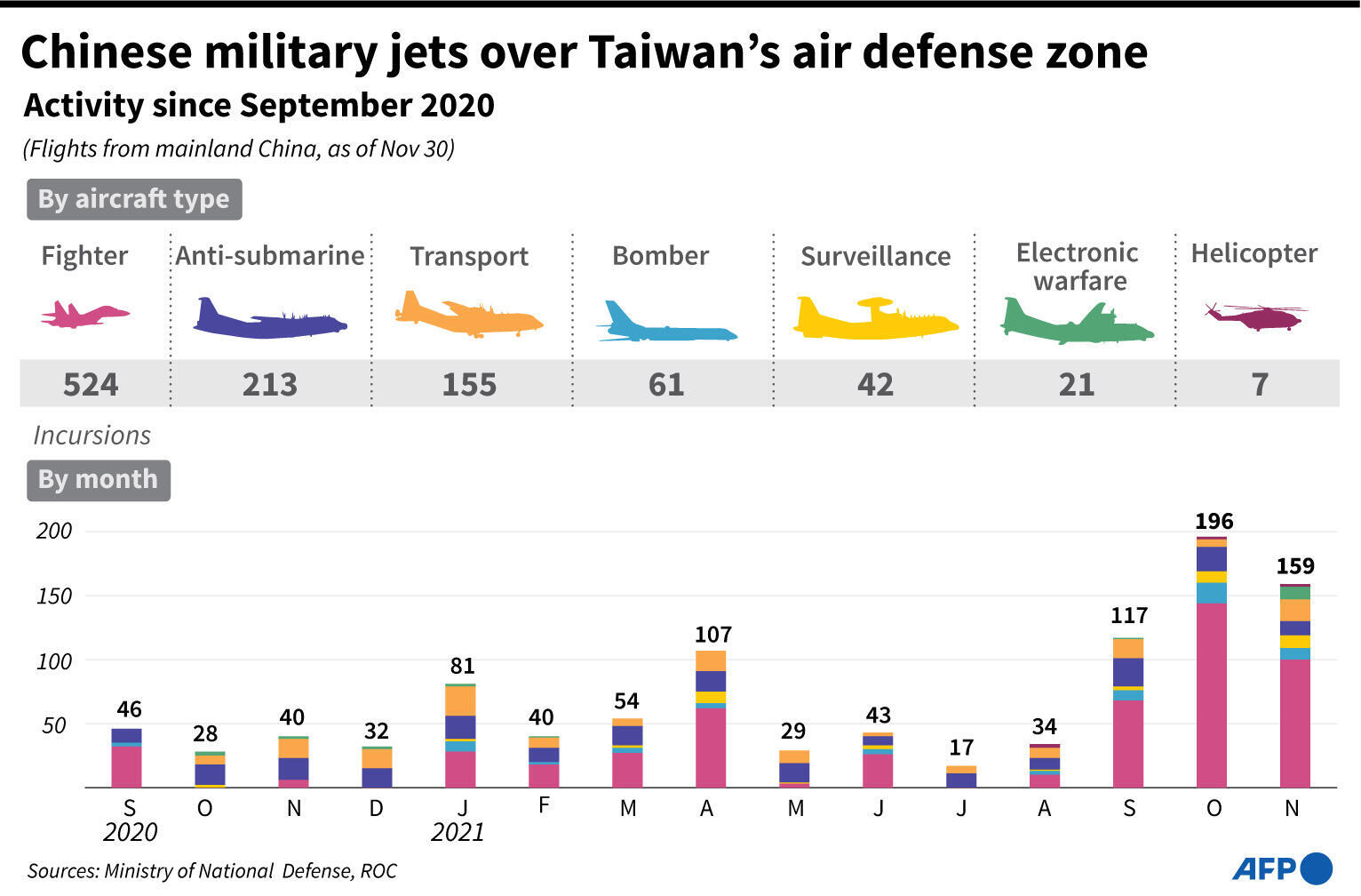 China's Taiwan jet incursions at second-highest level in November